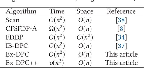table 1 from efficient density peaks clustering algorithms on static and dynamic data in