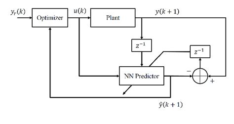the scheme of adaptive neural predictive control download scientific diagram