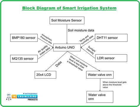 Sequence Diagram For Smart Irrigation System