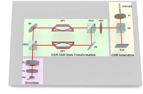 figure 1 from measuring the orbital angular momentum spectrum with a single point detector