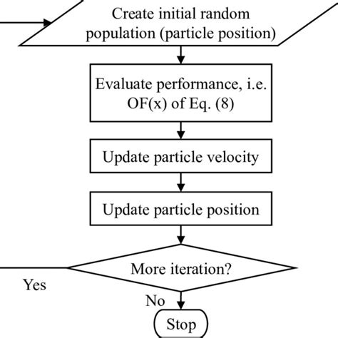 flowchart of the parametric optimisation processes for pso download scientific diagram