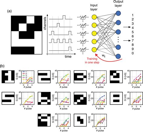 Reservoir Computing With ChargeTrap Memory Based On A MoS2 Channel For