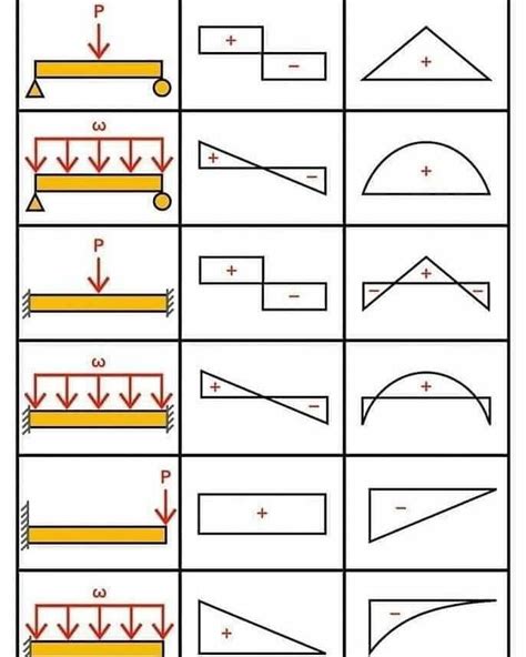Draw The Shear And Bending Moment Diagrams