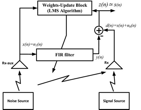 noise cancellation scenario [26] download scientific diagram