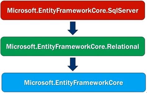 introduction to entity framework core the engineering projects