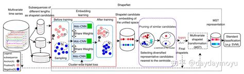 时间序列分类 shapenet a shapelet neural network approach for multivariate time series classification 知乎