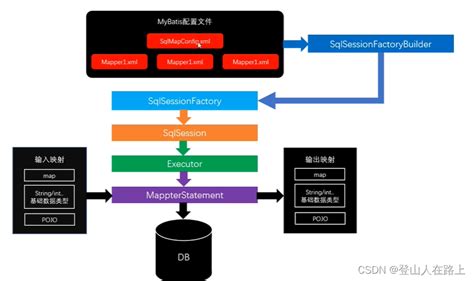 mybatis整体架构 mybatis架构图 csdn博客