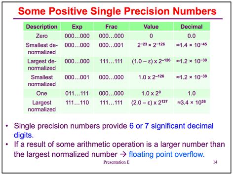 solved assume a 32 bit floating point format with 7 bits for
