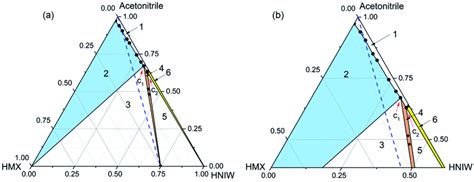 Ternary Phase Diagram A And The Expansion Of The Diagram B For