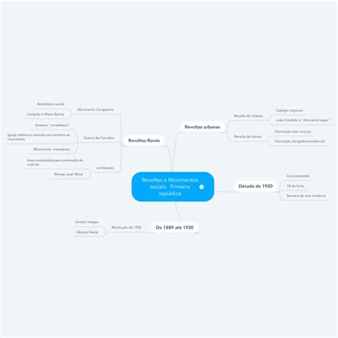 A Mind Map With Several Different Things In It