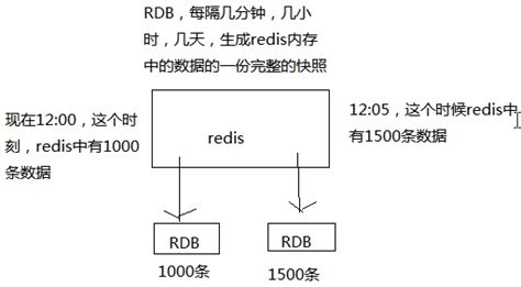 redis 的持久化机制 航行学园
