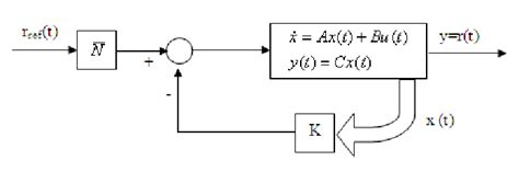 full state feedback controller with reference input download scientific diagram
