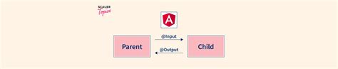 input and output directives in angular scaler topics