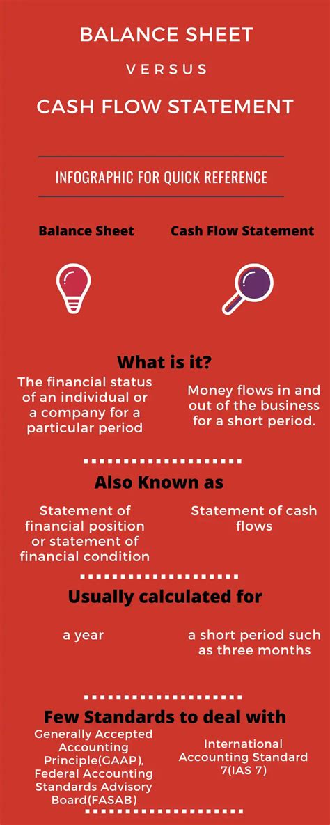 Ultimate Difference Between Balance Sheet And Cash Flow Statement