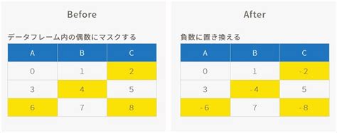 【python】pandas dataframe maskの使い方 条件を満たす値を任意の値に変換 ｜はやぶさの技術ノート