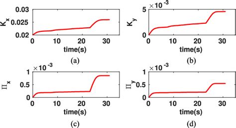 figure 10 from fault tolerant formation control of nonholonomic robots using fast adaptive gain