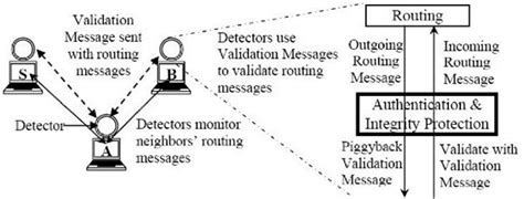distributed detectors use validation messages to validate routing messages download scientific