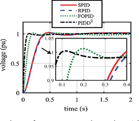 figure 3 from design of optimal controllers for automatic voltage regulation using archimedes