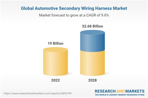 Global Automotive Secondary Wiring Harness Market Industry Size