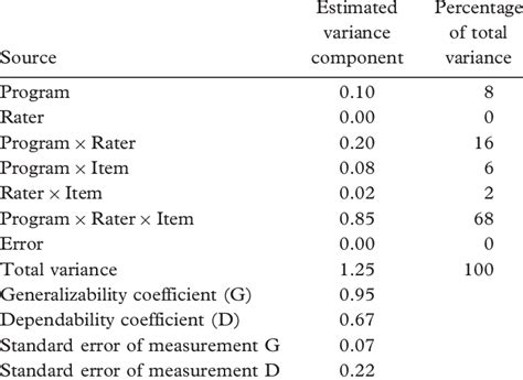 summary of the generalizability analysis download table