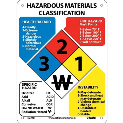 Hazardous Materials Classification Sign HMC8R