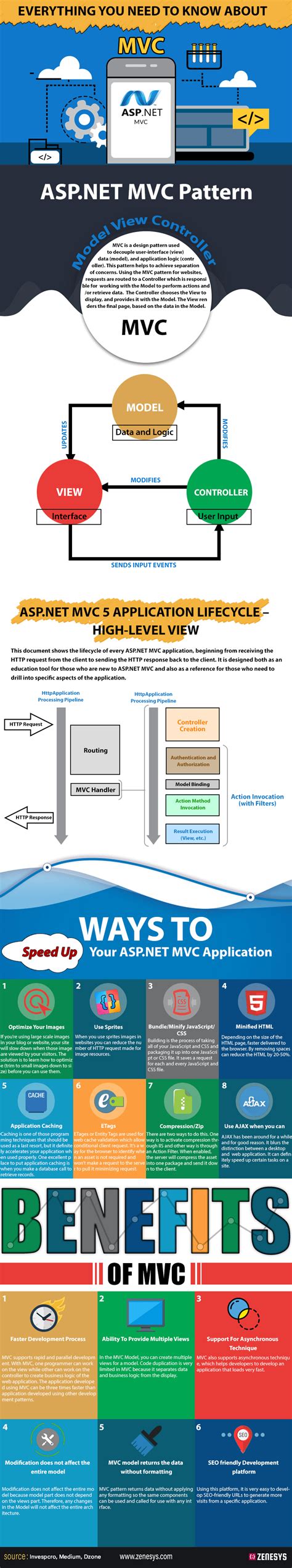 everything you need to know about asp mvc framework zenesys