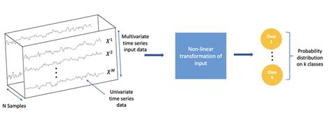 general deep learning framework for multivariate time series classification download