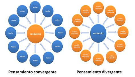Pensamento Convergente E Divergente LIBRAIN