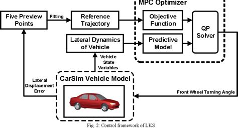 figure 1 from model predictive control for lane keeping system in autonomous vehicle semantic
