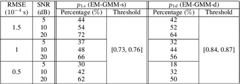 table 1 from em based tdoa estimation of a speech source via gaussian mixture models in noisy