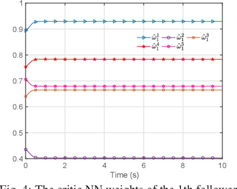 figure 4 from policy iteration adaptive dynamic programming for optimal control of multi player