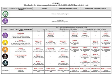 Vignette Crit Air Tours Interdiction Zfe Zone De Restriction De