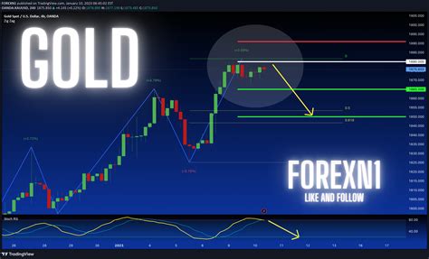 Oanda Xauusd Idea Chart Image By Forexn Tradingview