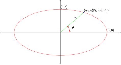find the area of the largest rectangle that can be inscribed in the ellipse with the equation