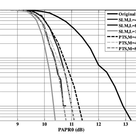 papr reduction performance of slm and pts methods download scientific diagram