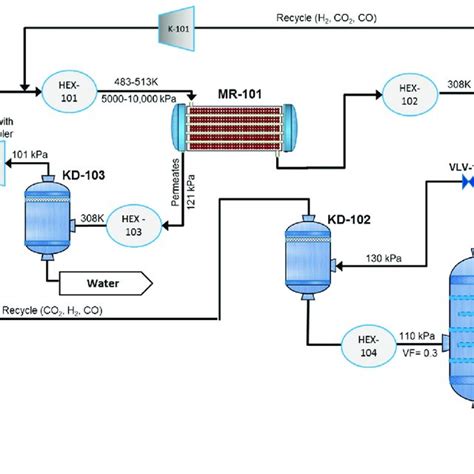 Methanol Process Flow Diagram
