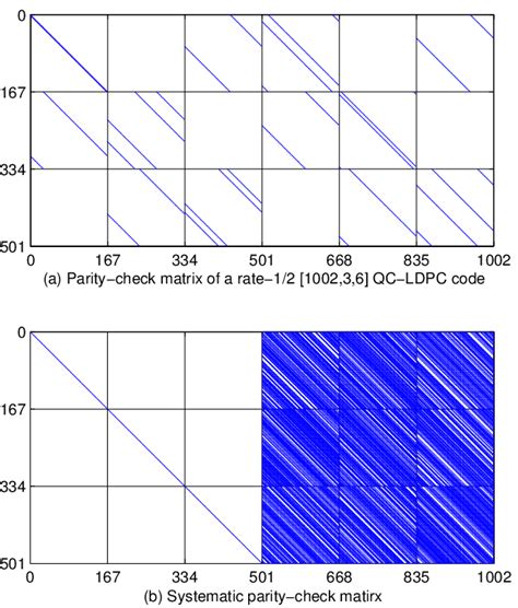 6 parity check matrix of rate 1 2 [1002 3 6] qc ldpc code download scientific diagram