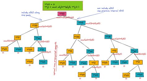 AlgoDaily Memoization In Dynamic Programming Through Examples