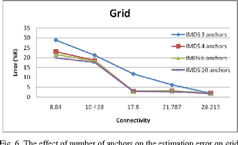 figure 1 from improved mds based algorithm for nodes localization in wireless sensor networks