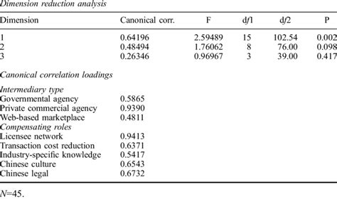 result of canonical correlation analysis download table