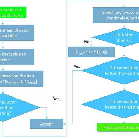 flow chart of the teaching learning based optimization tlbo algorithm download scientific