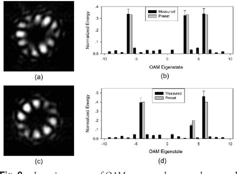 figure 1 from measuring the orbital angular momentum spectrum with a single point detector