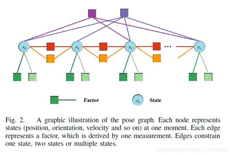 【vins论文笔记】a general optimization based framework for local odometry estimation with multiple