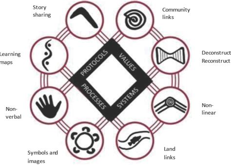 Aboriginal Cultural Framework Model Webframes Org