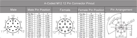 Everything About M Connector Coding Coding Chart Pinout Color The