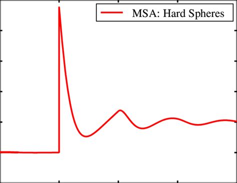 pair correlation function for a fluid of hard spheres download scientific diagram