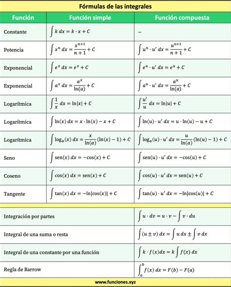Tabla de integrales todas las fórmulas de las integrales
