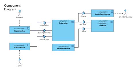 This Ticket Distribution System Several Important Classes Are Shown In