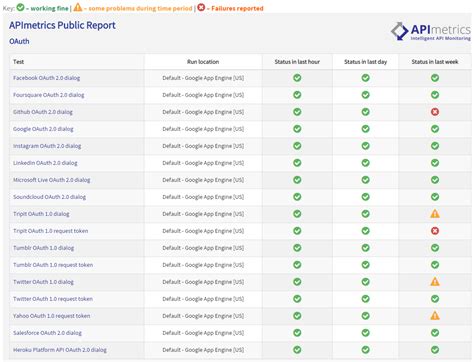 Monitor The Status Of Apis With These Tools Nordic Apis