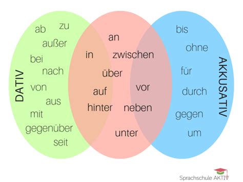 Wechselpr Positionen Und Deren Verwendung Sprachschule Aktiv Stuttgart